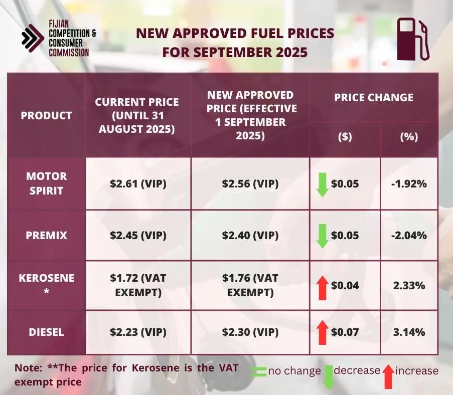Petrol, premix prices fall — diesel and kerosene up | Fiji Sun