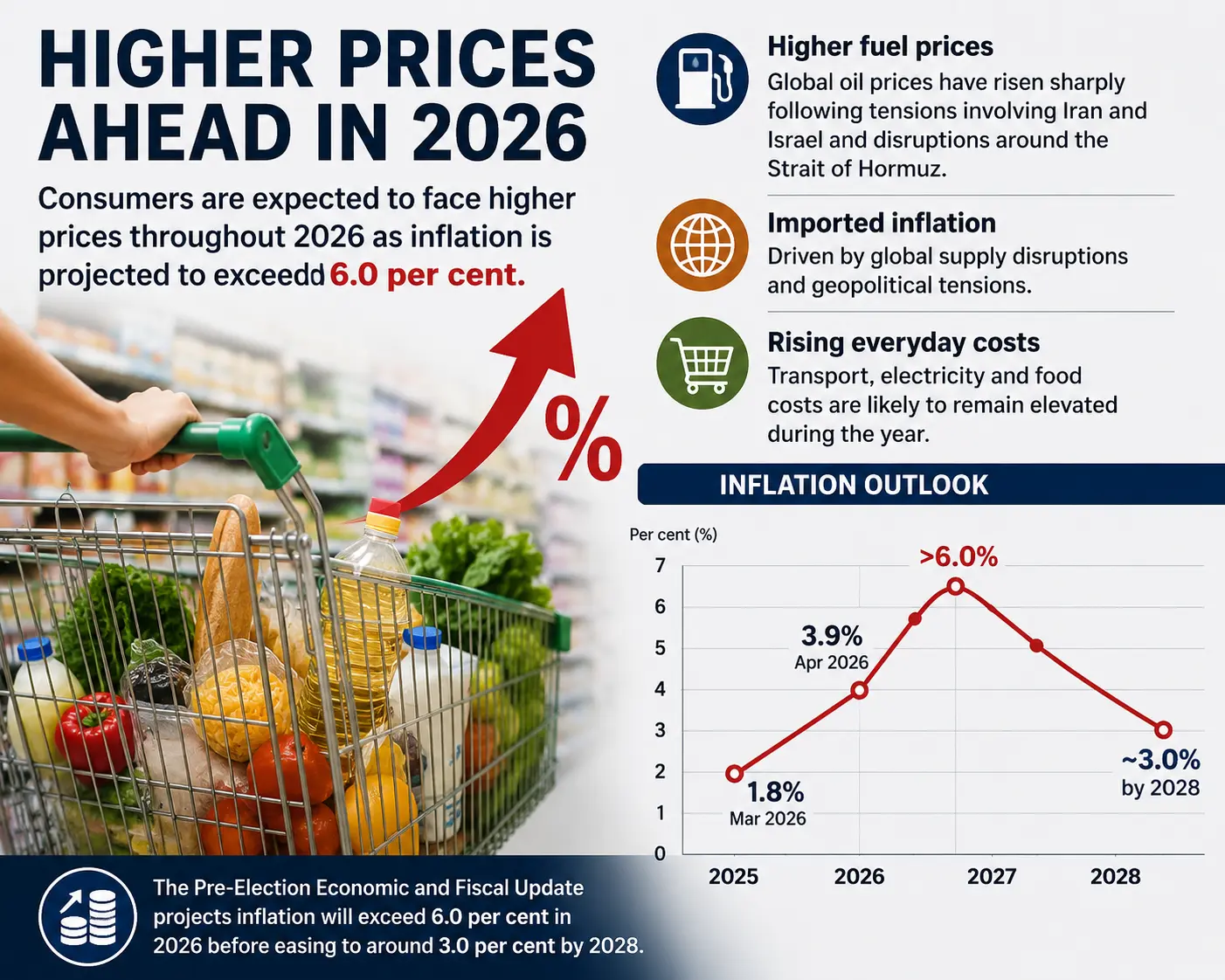 Inflation tipped to exceed 6 per cent this year | Fiji Sun