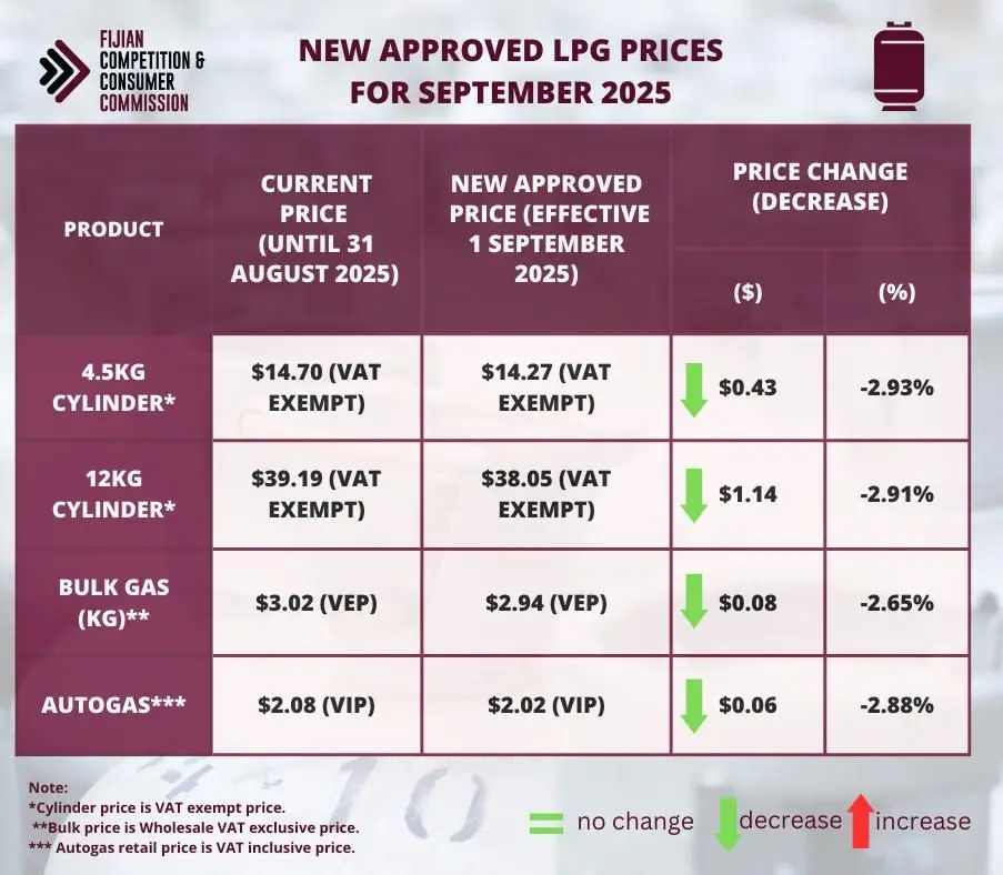 Petrol, premix prices fall — diesel and kerosene up | Fiji Sun